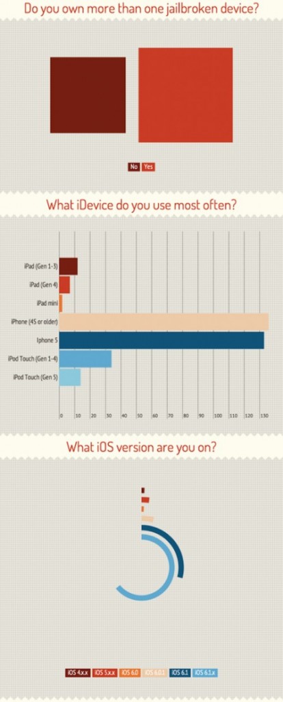 Infographie : Quel est le profil type d'un "jailbreakeur"