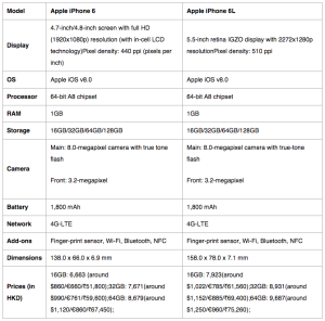 iPhone 6 : Caractéristiques et Prix dévoilés