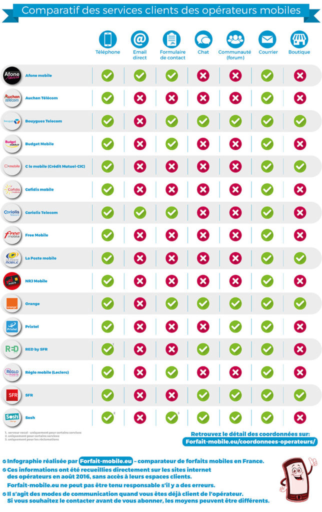 Comparatif Abonnement Mobile